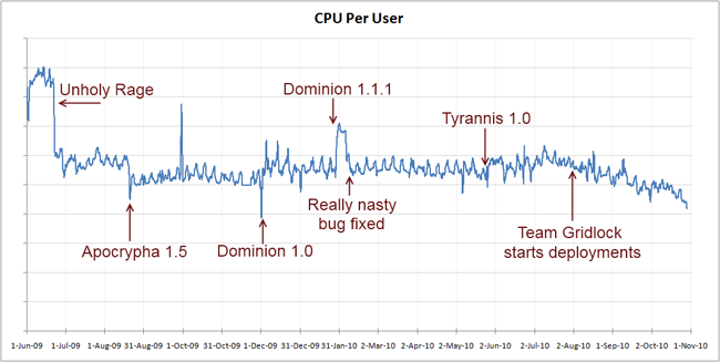 Historical Server CPU Utilization Trend | EVE Online